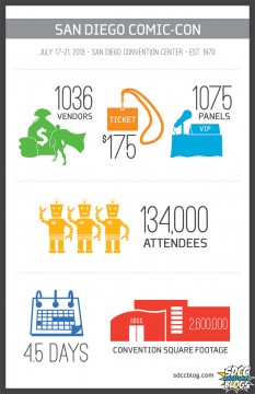 Infographics: How SDCC Compares To Other Conventions - San Diego Comic ...